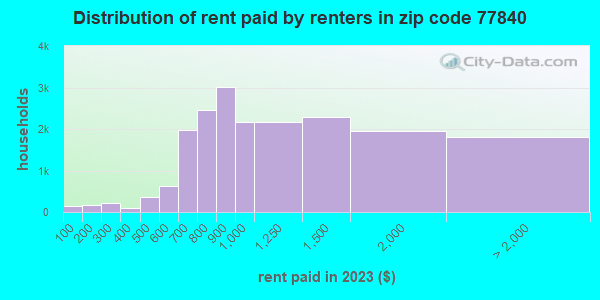 77840 Zip Code (College Station, Texas) Profile - homes, apartments ...