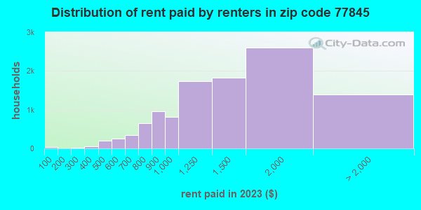 77845 Zip Code (College Station, Texas) Profile - homes, apartments ...