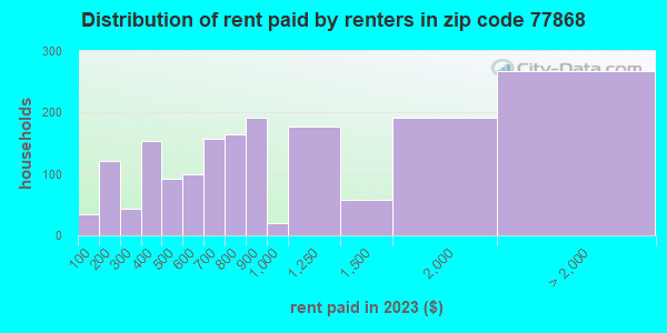 77868 Zip Code (Navasota, Texas) Profile - homes, apartments, schools, population, income ...