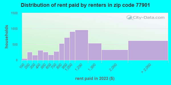 77901 Zip Code (Victoria, Texas) Profile - homes, apartments, schools ...