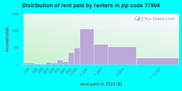 77904 Zip Code (Victoria, Texas) Profile - homes, apartments, schools ...