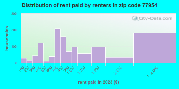 77954 Zip Code (Cuero, Texas) Profile - homes, apartments, schools, population, income, averages ...