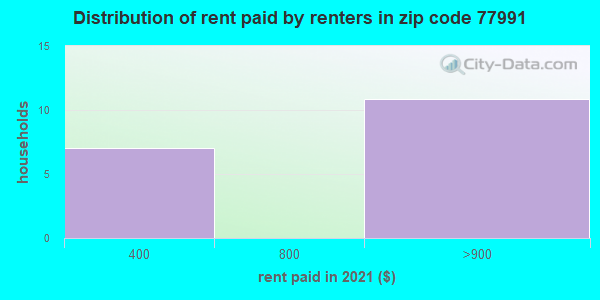 77991 Zip Code (Vanderbilt, Texas) Profile - homes, apartments, schools ...
