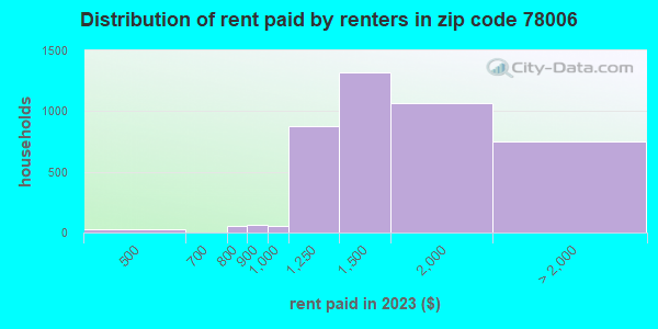 78006 Zip Code (Boerne, Texas) Profile - homes, apartments, schools ...