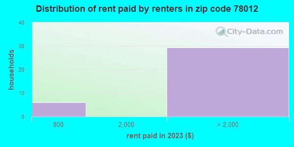78012 Zip Code (Christine, Texas) Profile - homes, apartments, schools ...
