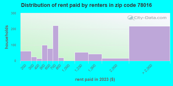 78016 Zip Code (Devine, Texas) Profile - homes, apartments, schools ...
