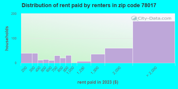 78017 Zip Code (Dilley, Texas) Profile - homes, apartments, schools, population, income ...