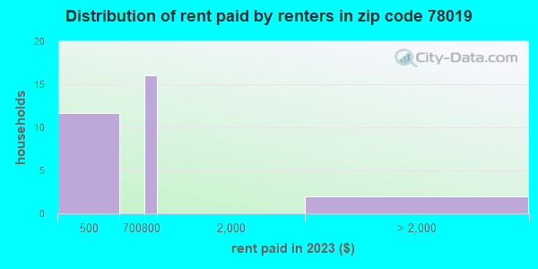 78019 Zip Code (Encinal, Texas) Profile - homes, apartments, schools ...