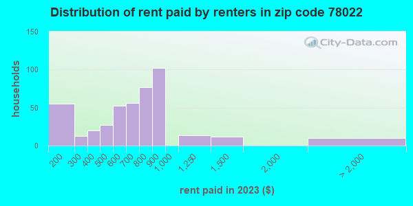 78022 Zip Code (George West, Texas) Profile - homes, apartments ...