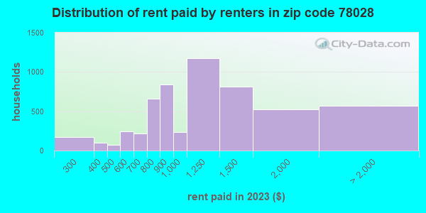 78028 Zip Code (Kerrville, Texas) Profile - homes, apartments, schools ...
