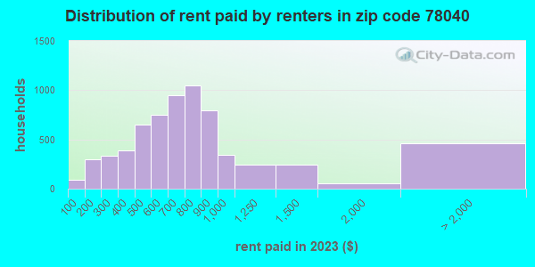 78040 Zip Code (Laredo, Texas) Profile - homes, apartments, schools ...