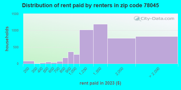 78045 Zip Code (Laredo, Texas) Profile - homes, apartments, schools ...
