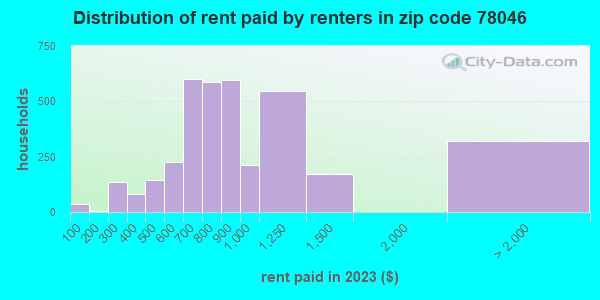 78046 Zip Code (Laredo, Texas) Profile - homes, apartments, schools ...