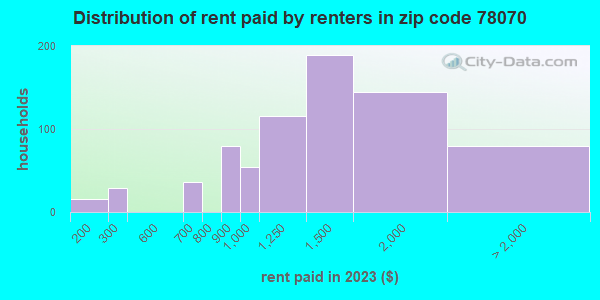 78070 Zip Code (Canyon Lake, Texas) Profile - homes, apartments ...