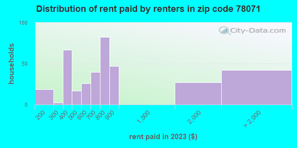 78071 Zip Code (Three Rivers, Texas) Profile - homes, apartments ...