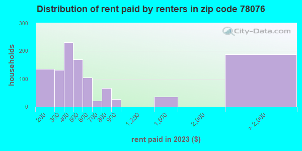 78076 Zip Code (Zapata, Texas) Profile - homes, apartments, schools ...