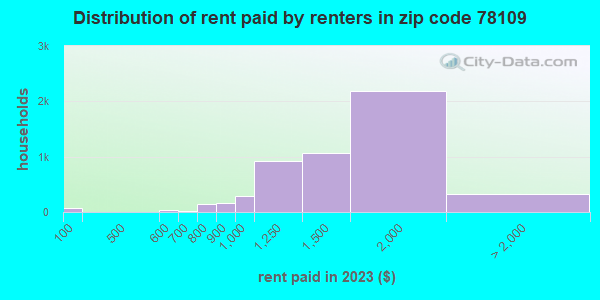 78109 Zip Code (Converse, Texas) Profile - homes, apartments, schools ...