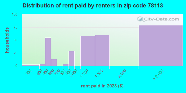 78113 Zip Code (Falls City, Texas) Profile - homes, apartments, schools ...