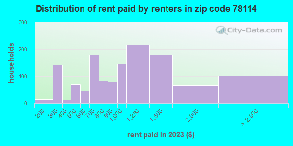 78114 Zip Code (Floresville, Texas) Profile - homes, apartments ...