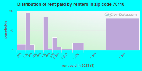 78118 Zip Code (Karnes City, Texas) Profile - homes, apartments ...
