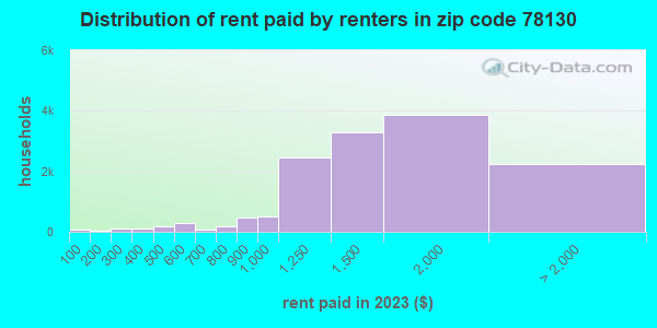 78130 Zip Code (New Braunfels, Texas) Profile - homes, apartments ...