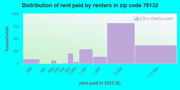 78132 Zip Code (Canyon Lake, Texas) Profile - homes, apartments, schools, population, income ...