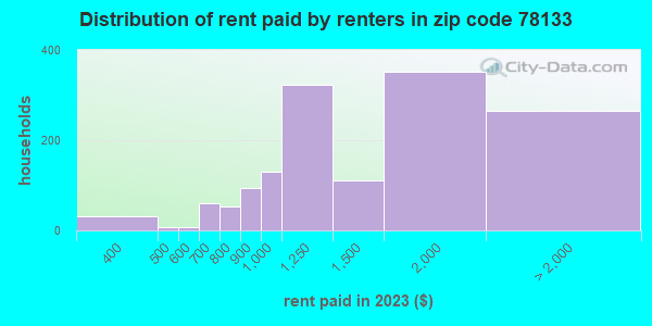 78133 Zip Code (Canyon Lake, Texas) Profile - homes, apartments ...