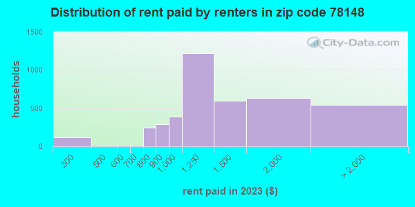 78148 Zip Code (Universal City, Texas) Profile - homes, apartments ...