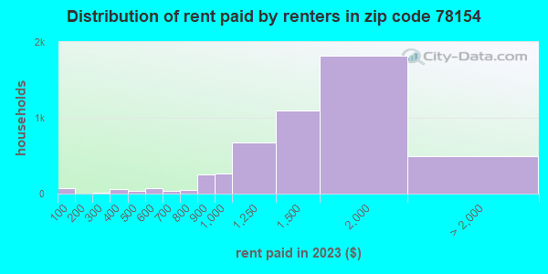78154 Zip Code (Schertz, Texas) Profile - homes, apartments, schools ...