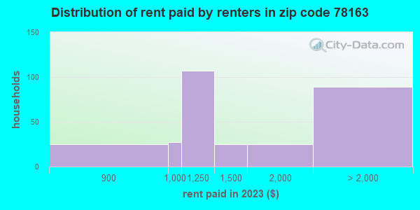 78163 Zip Code (Bulverde, Texas) Profile - homes, apartments, schools ...