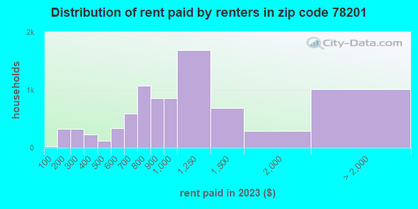 78201 Zip Code (San Antonio, Texas) Profile - homes, apartments ...