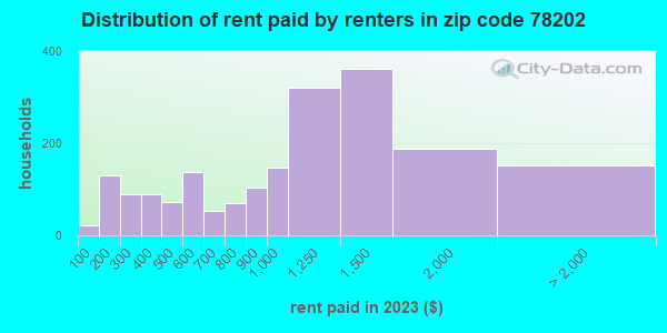 78202 Zip Code (San Antonio, Texas) Profile - homes, apartments ...