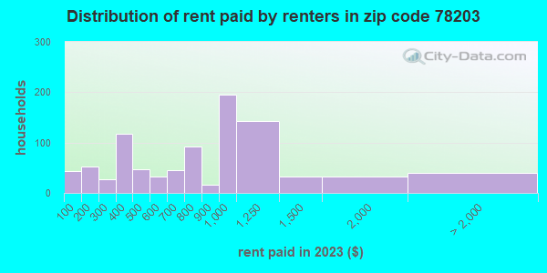 78203 Zip Code (San Antonio, Texas) Profile - homes, apartments ...
