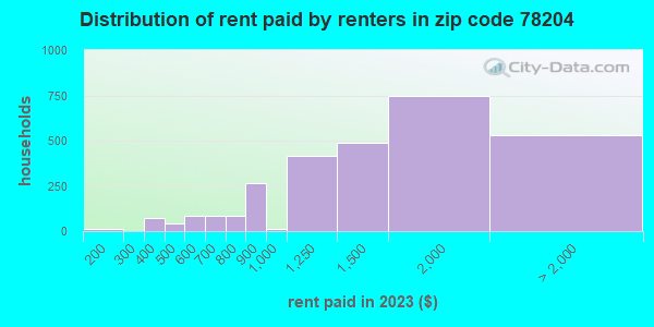 78204 Zip Code (San Antonio, Texas) Profile - homes, apartments ...