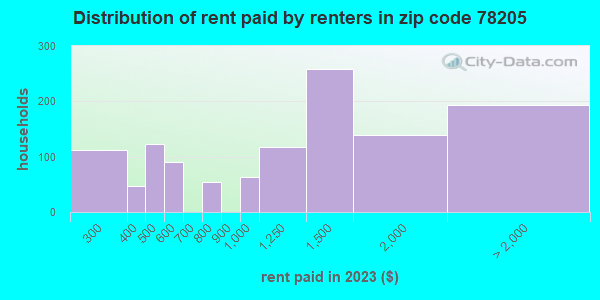 78205 Zip Code (San Antonio, Texas) Profile - homes, apartments ...