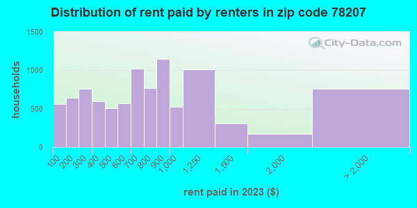 78207 Zip Code (San Antonio, Texas) Profile - homes, apartments ...