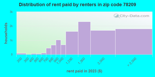 78209 Zip Code (San Antonio, Texas) Profile - homes, apartments ...