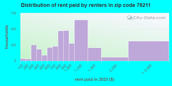 78211 Zip Code (San Antonio, Texas) Profile - homes, apartments ...