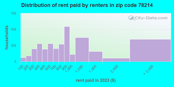 78214 Zip Code (San Antonio, Texas) Profile - homes, apartments ...