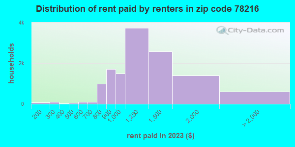 78216 Zip Code (San Antonio, Texas) Profile - homes, apartments ...