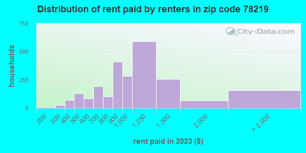 78219 Zip Code (San Antonio, Texas) Profile - homes, apartments ...