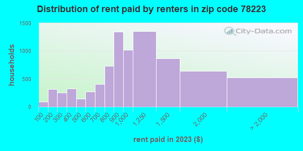 78223 Zip Code (San Antonio, Texas) Profile - homes, apartments ...