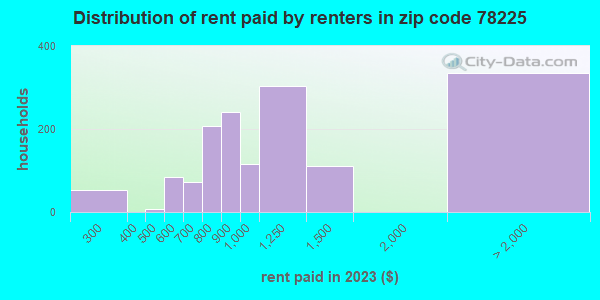78225 Zip Code (San Antonio, Texas) Profile - homes, apartments ...