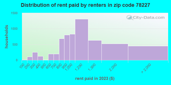 78227 Zip Code (San Antonio, Texas) Profile - homes, apartments ...