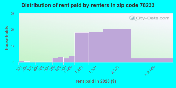 78233 Zip Code (San Antonio, Texas) Profile - homes, apartments ...