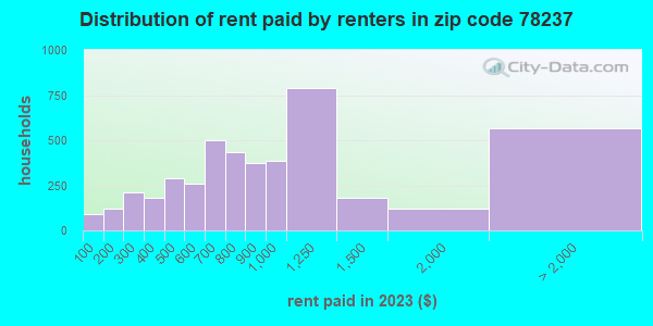 78237 Zip Code (San Antonio, Texas) Profile - homes, apartments ...