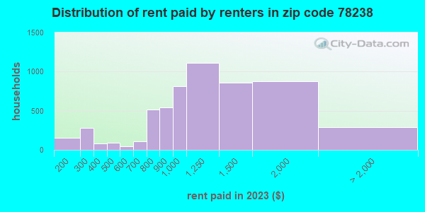 78238 Zip Code (San Antonio, Texas) Profile - homes, apartments ...