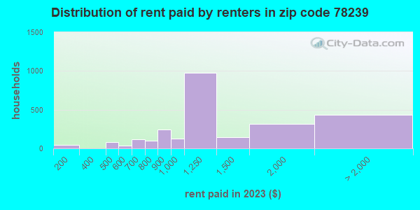 78239 Zip Code (Windcrest, Texas) Profile - homes, apartments, schools ...