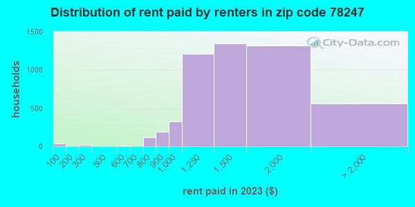 78247 Zip Code (San Antonio, Texas) Profile - homes, apartments ...