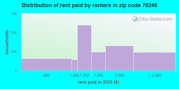 78248 Zip Code (San Antonio, Texas) Profile - homes, apartments ...